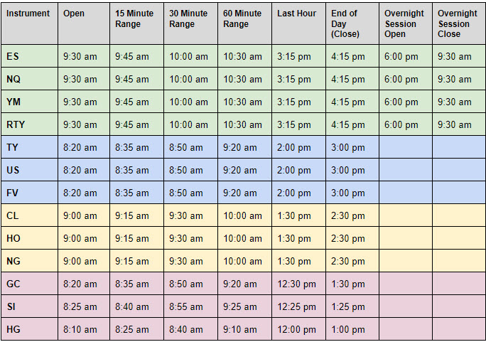 Instrument Setup Times – Investiquant